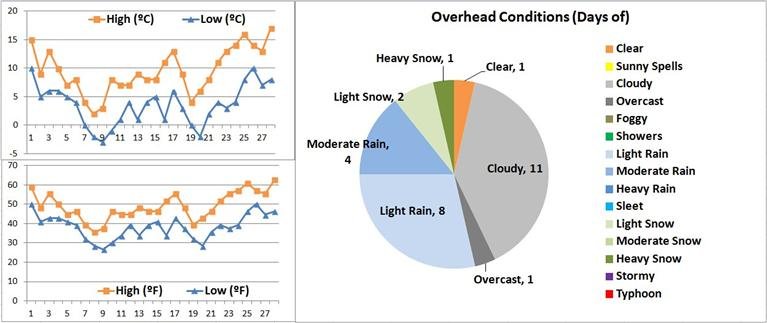 Suzhou Weather in February