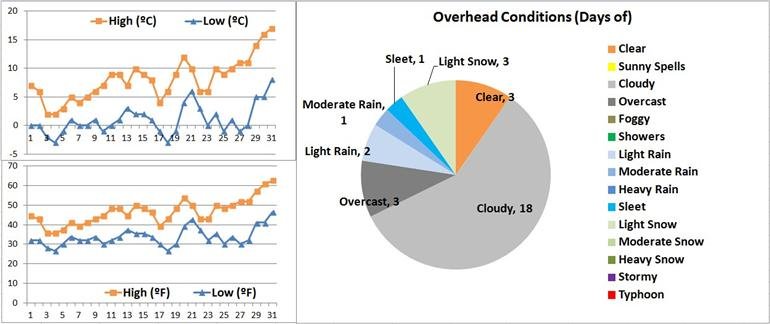 Suzhou Weather in January