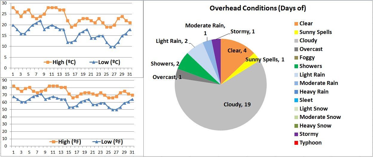 Suzhou Weather in October