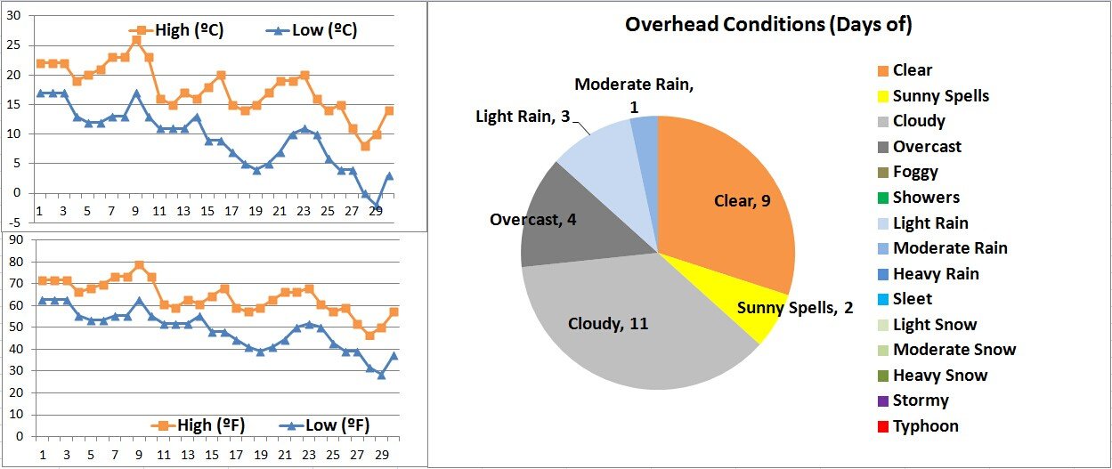 Suzhou Weather in November