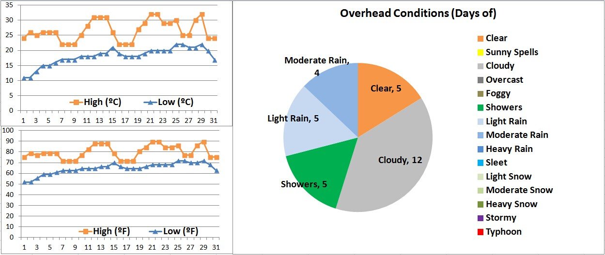 Suzhou Weather in May