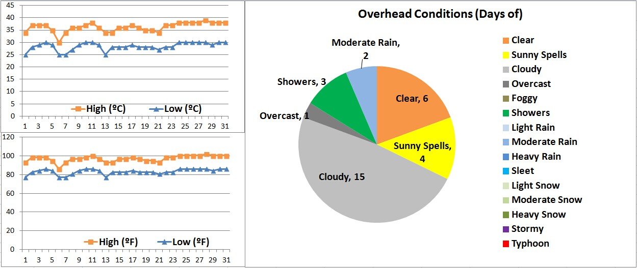 Suzhou Weather in July