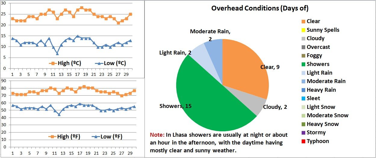 Tibet Weather in June: What to Do and Travel Tips