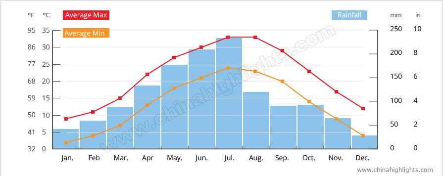 Zhangjiajie Weather, Best Time to Visit Zhangjiajie
