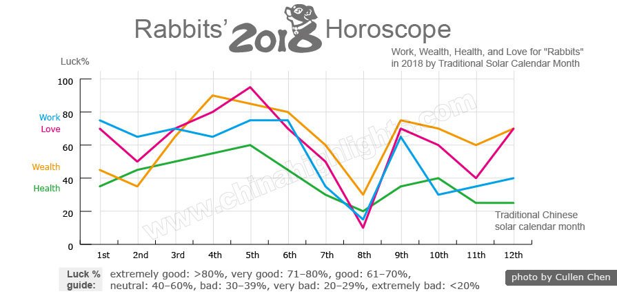 Monthly Fortune for People Born in a Year of the Rabbit in 2018
