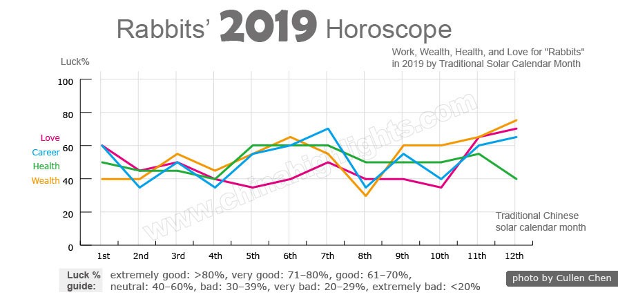 Monthly Fortune for People Born in a Year of the Rabbit in 2020/2021
