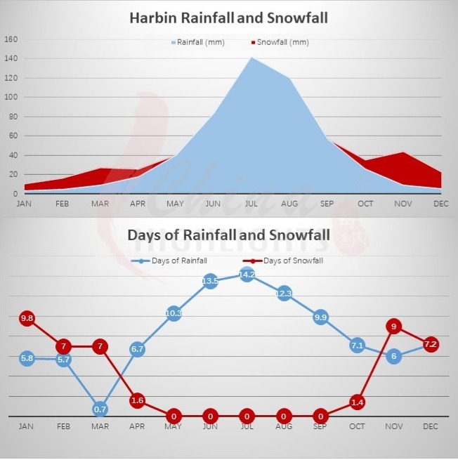 Harbin Weather: Ice Festival Temperature & Packing, 6 Day Forecast