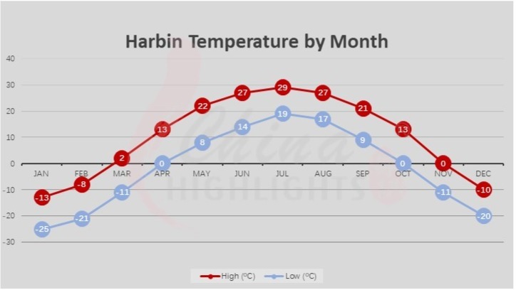 Harbin Weather: Ice Festival Temperature & Packing, 6 Day Forecast